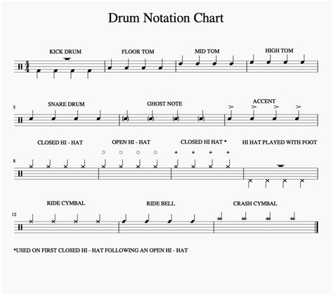Drum Voices On The Stave Drum Notation Explained Drum Lessons Drum Sheet Music Notations