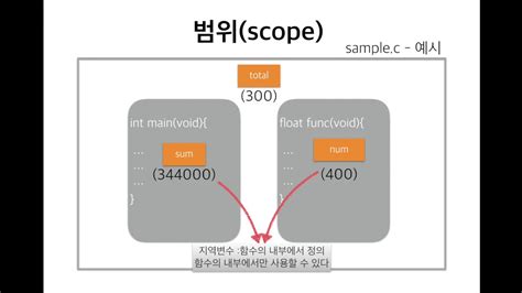 091 함수와 변수의 속성 널널한 교수의 기초 C언어 Ft C 코딩 Youtube