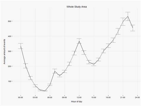 R Width Of Error Bars In Line Plot Using Ggplot Stack Overflow