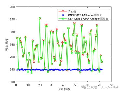 多输入多输出 Matlab实现基于改进麻雀算法优化卷积 长短期记忆神经网络结合se注意力机制issa Cnn Bigru