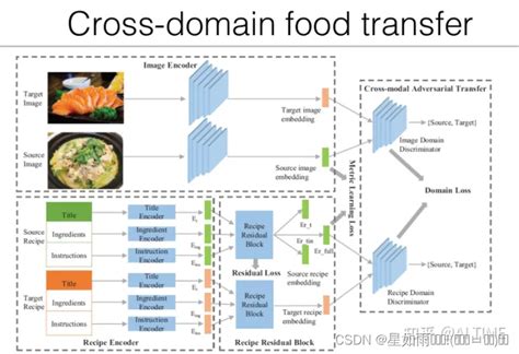 【食品图像识别】跨模态菜谱检索计算机视觉关于食物识别 Csdn博客