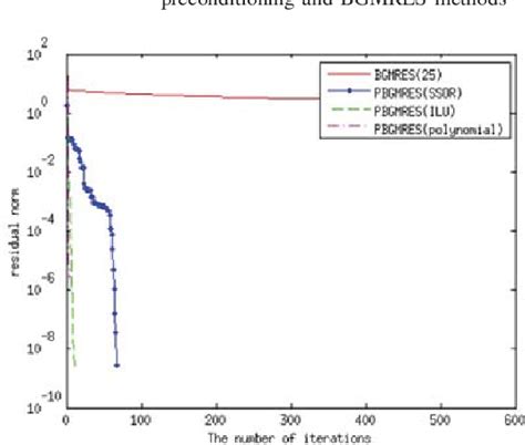 Figure 2 From The Bgmres Method For Generalized Sylvester Matrix