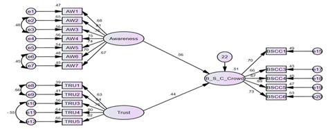 Hypotheses Measurement Download Scientific Diagram