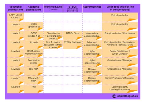 Digital Skills Academy Capital City College
