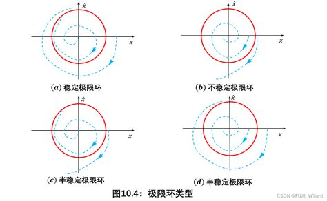matlab控制系统仿真10 2：相平面法 怎样在simulink仿真里面画出相平面 csdn博客