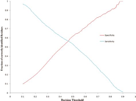 The Plot Of Sensitivity And Specificity Y Axis Against Different