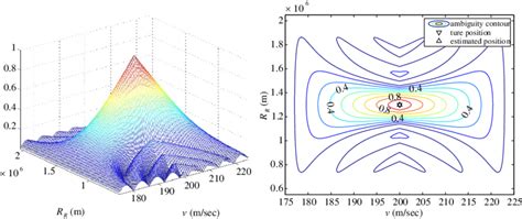 Bistatic Mimo Radar Ambiguity Function Plots For Case 1 Download