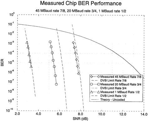 Overall Chip Ber Performance For 1 Mbaud Rate 1 2 20 Mbaud Rate 3 4 Download Scientific