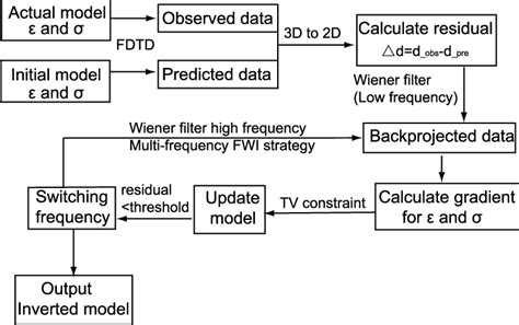 Flowchart Of The Lrpr Multifrequency Fwi With Tv Constraint Download
