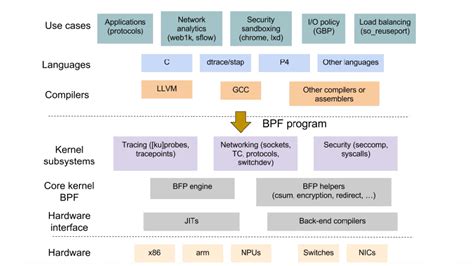 bpf、ebpf、xdp 和 bpfilter……这些东西是什么？ csdn博客