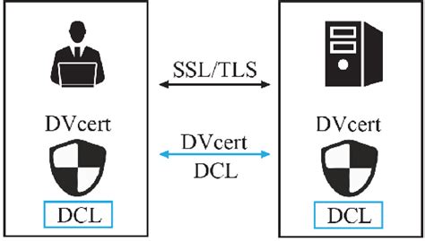 Figure 1 From A Survey On Mitm And Its Countermeasures In The Tls