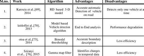 Comparison Of Algorithms On Object Oriented Classification Download