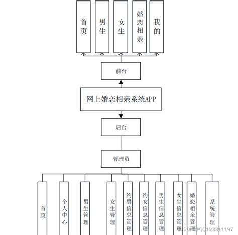 基于微信小程序和安卓的婚恋相亲app相亲小程序的业务流程 Csdn博客