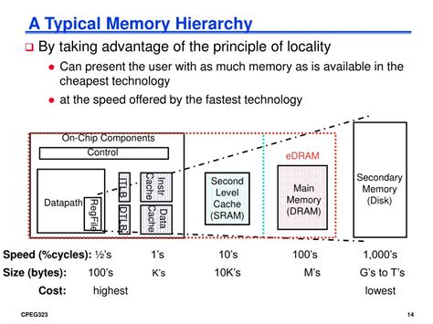 PPT Integration Of Cache And MIPS Pipeline PowerPoint Presentation Free Download ID