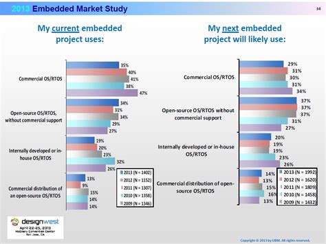 Linux Strong Android Surging Says Embedded Survey