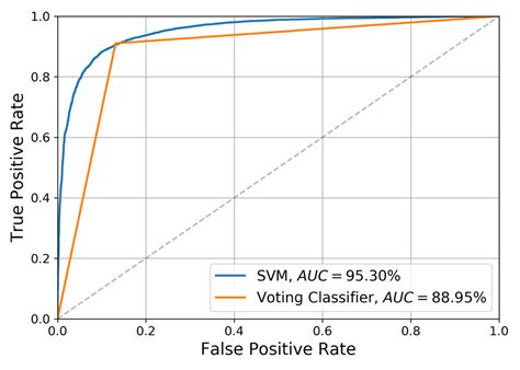 svm and tweaked voting classifier s roc curves download scientific