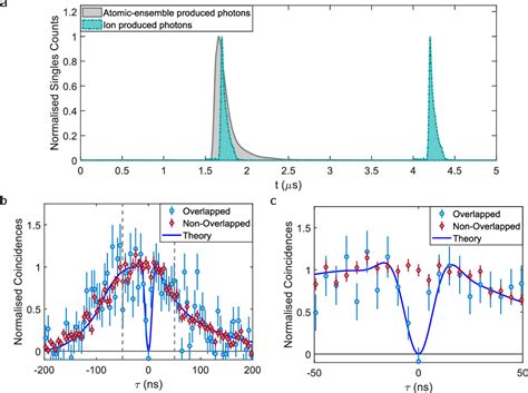 Figure 3 From Quantum Interference Between Photons From An Atomic