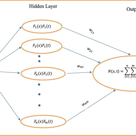architecture of fibonacci neural network to solve partial differential