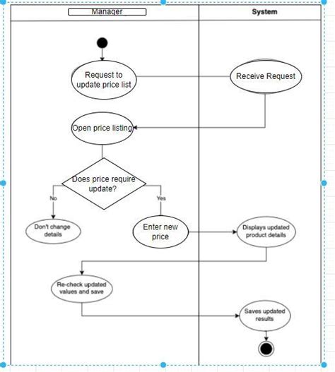 Solved Create A System Sequence Diagram Based On This The Chegg Com