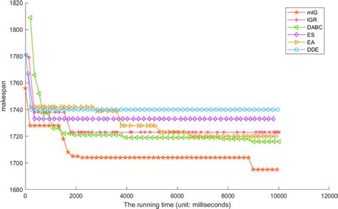 the evolutionary curves of compared algorithms a 100 6 10 b 400 7
