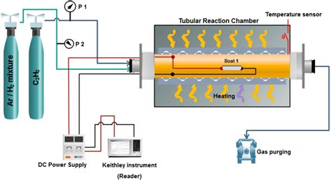 Schematic Of In Situ Dc Supply Assisted Chemical Vapor Deposition Download Scientific Diagram
