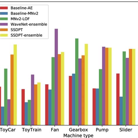 results of comparative methods over different machine types download