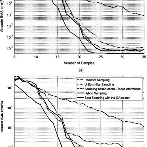 Percent Rms Error Versus Number Of Samples With Various Sampling Download Scientific Diagram