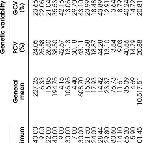 Mean Range Genetic Variability Broad Sense Heritability And Genetic