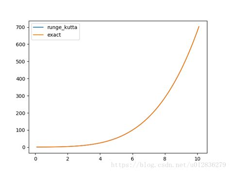 用python 实现龙格 库塔（runge Kutta）方法python三阶龙格库塔公式算法 Csdn博客