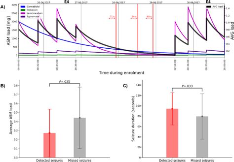 Influence Of Asm Load And Seizure Duration On Logging Performance A Download Scientific