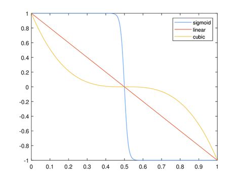 The Plot Of The Graph Of The Mapping Functions Considered For The Download Scientific Diagram