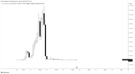 There Are So Many Monthly Charts On Binance And Kucoin Where Btc吧 On