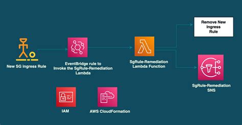 Reboot Aws Workspaces Using Lambda Function And Eventbridge By
