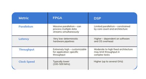 FPGA Vs DSP A Clear Choice For Better Performance 2025