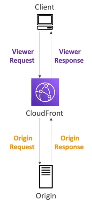 aws serverless lambda cloudfront lambda edge 성장 기록 블로그