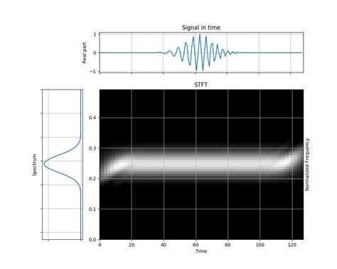 Time Frequency Resolution Long Analysis Window Pytftb 0 0 1 Documentation