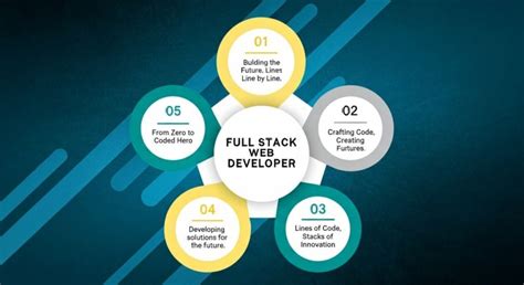 Webdevelopment Fullstackdeveloper Mernstack Innovation Coding