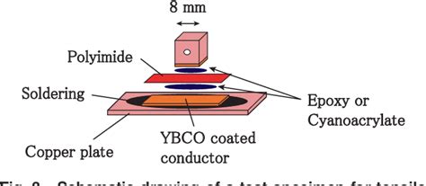 Figure 3 From An Innovative Superconducting Coil Fabrication Method