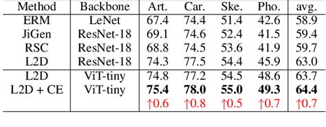 Table 11 From Learning Content Enhanced Mask Transformer For Domain