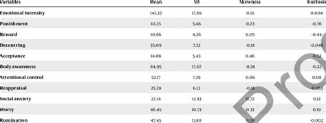 Descriptive Statistics For Measured Variables Download Table