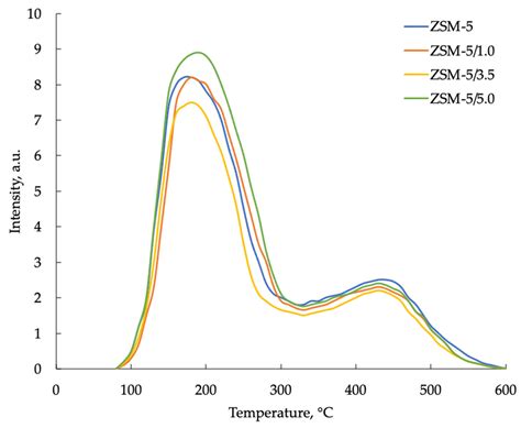 Investigation Of The Properties Of Mo Zsm 5 Catalysts Based On Zeolites With Microporous And