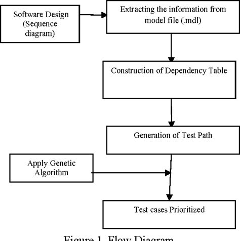 figure 1 from automated test cases generation from uml sequence diagram