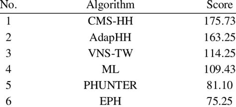 Ranking Of Cms Hh With Five Comparison Algorithms Download Scientific Diagram