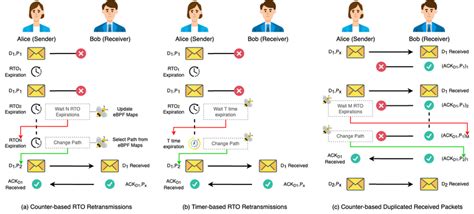 A Counter Based Sender B Time Based Sender C Counter Based