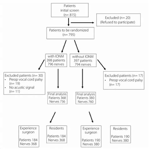 Flowchart Of Enrolled And Randomized Patients Ionm Intraoperative Download Scientific Diagram