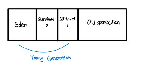 Java 가비지 컬렉션 정의 및 동작원리 Nh