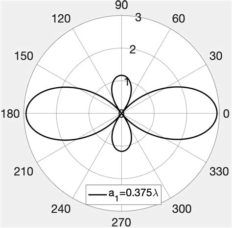 E Plane Filed Patterns Of The Ring Download Scientific Diagram