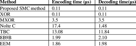 Encoding And Decoding Overhead Time Download Scientific Diagram