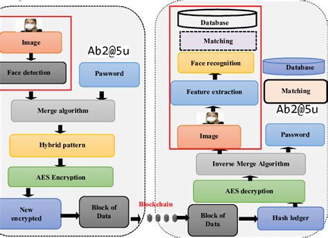 Verification Of Secure Structure Download Scientific Diagram