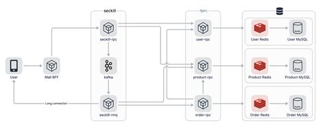go zero微服务实战系列（八、如何处理每秒上万次的下单请求） go zero 请求排队处理 csdn博客